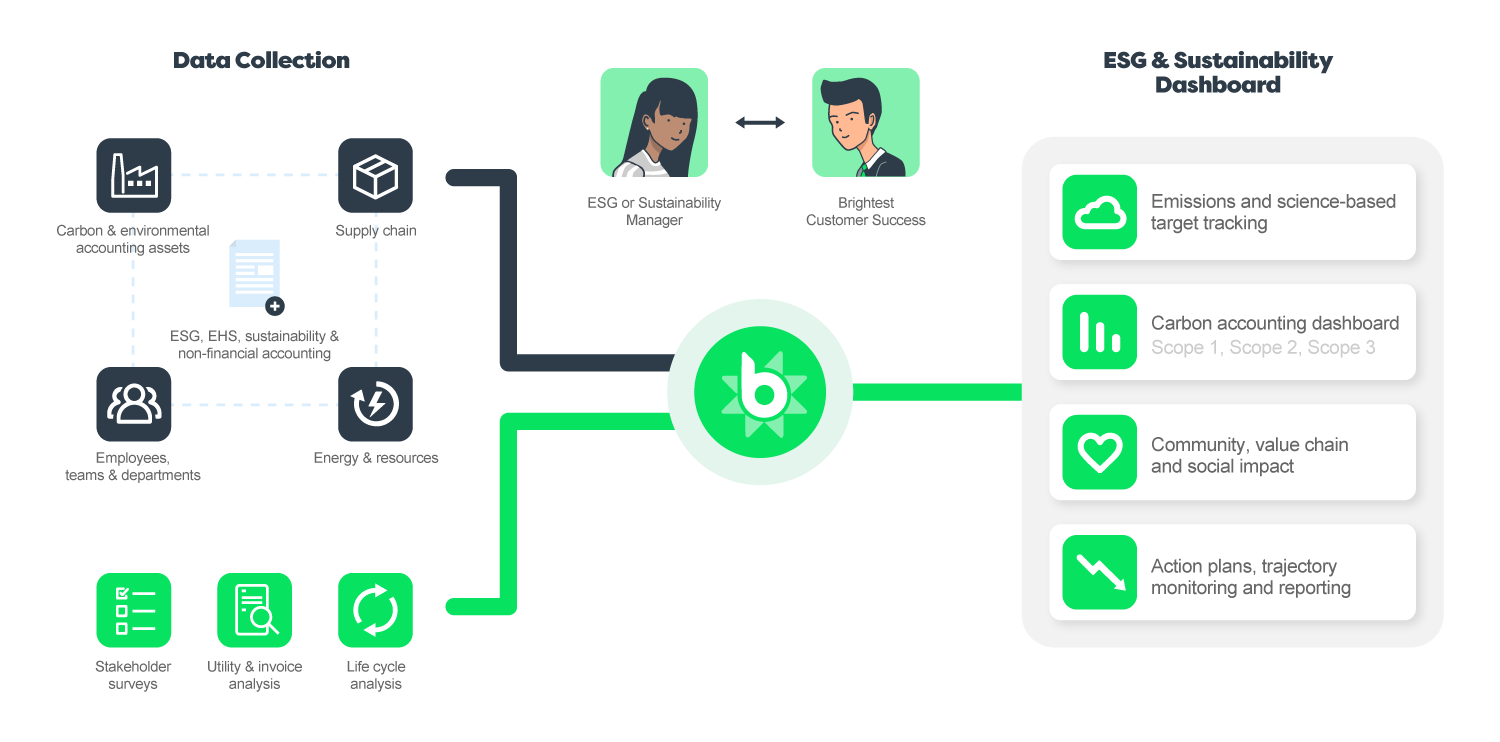ESG KPI Dashboard & Reporting Software | Brightest